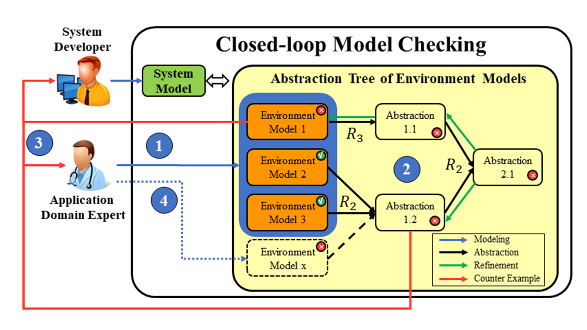 Environment Modeling During Model Checking of Cyber-Physical Systems ...